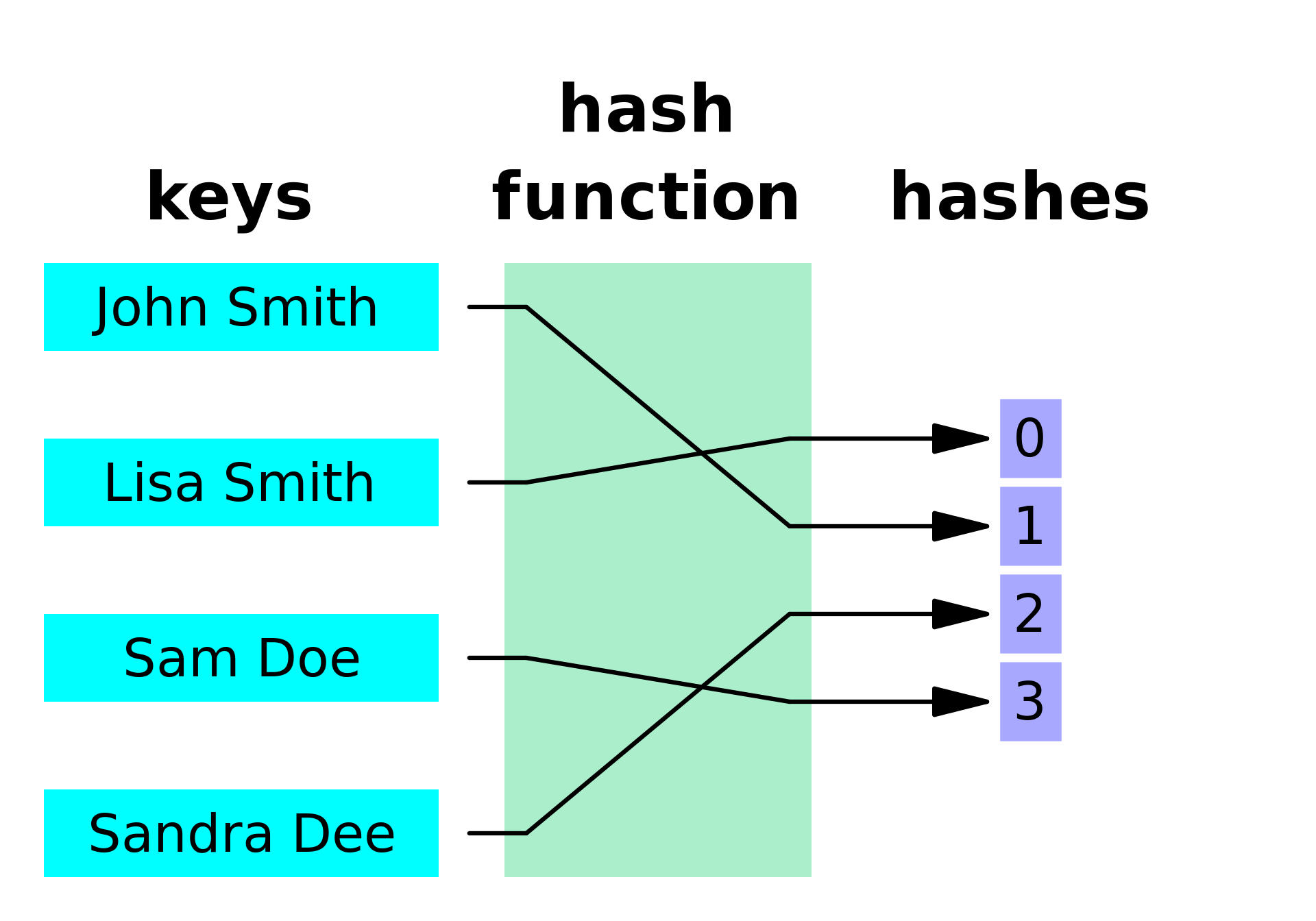  Hash Tables O 1 